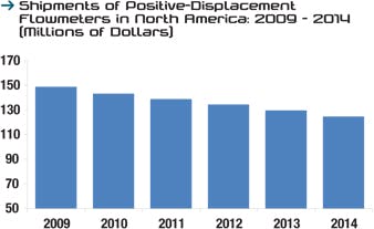 Flowmeter Tech Report: PD Meters Hold Competitive Advantage ...