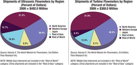 Flow Business In the Middle East | Processing Magazine