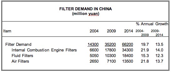 China Filters Market to Grow 13.5% Through 2014 | Processing Magazine