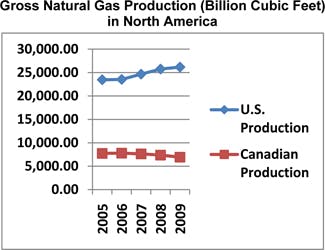 Demand for Gas Flow Technology Rises With Natural Gas Production ...