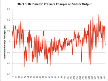 Identifying Pressure Sensor Problems | Processing Magazine