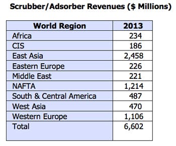 East Asia to Lead Scrubber Market Purchases in 2013 | Processing Magazine