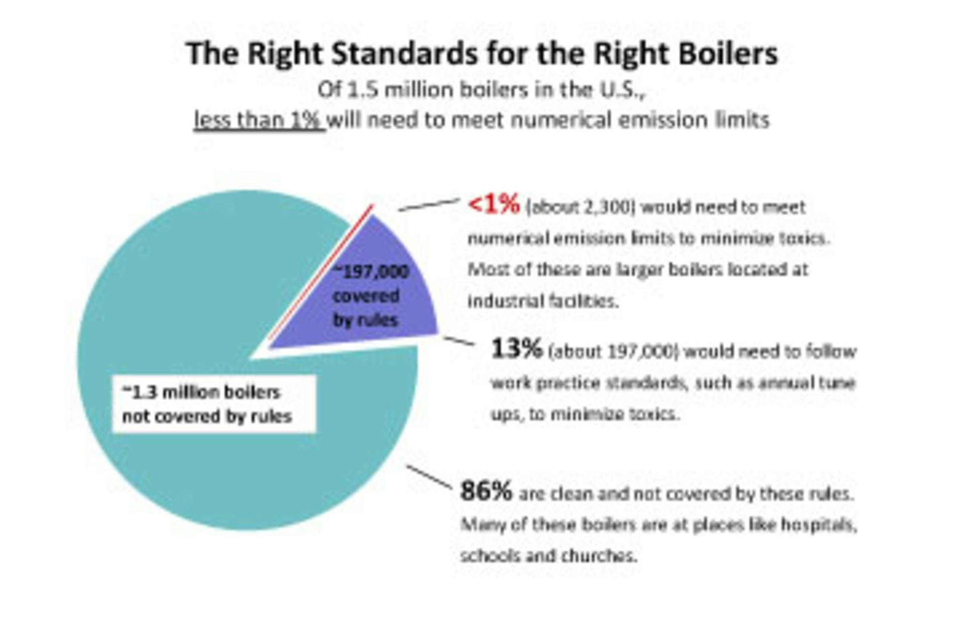 EPA Finalizes Pollution Standards for Industrial Boilers | Processing ...