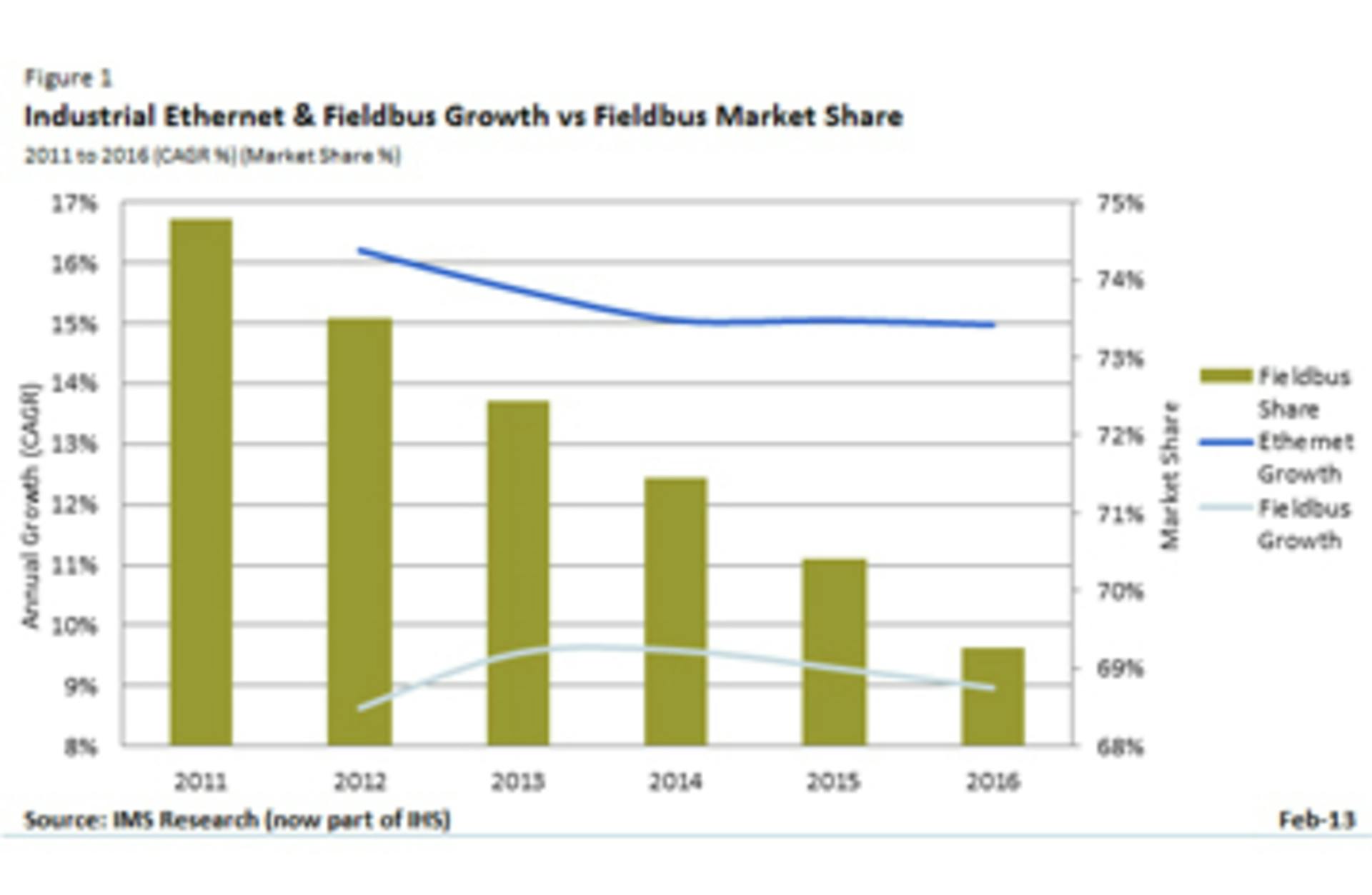 Ethernet Will Outpace Fieldbus in Industrial Automation Sector, Study ...
