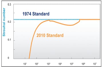 3 Key Changes In Standard Thermowell Design | Processing Magazine