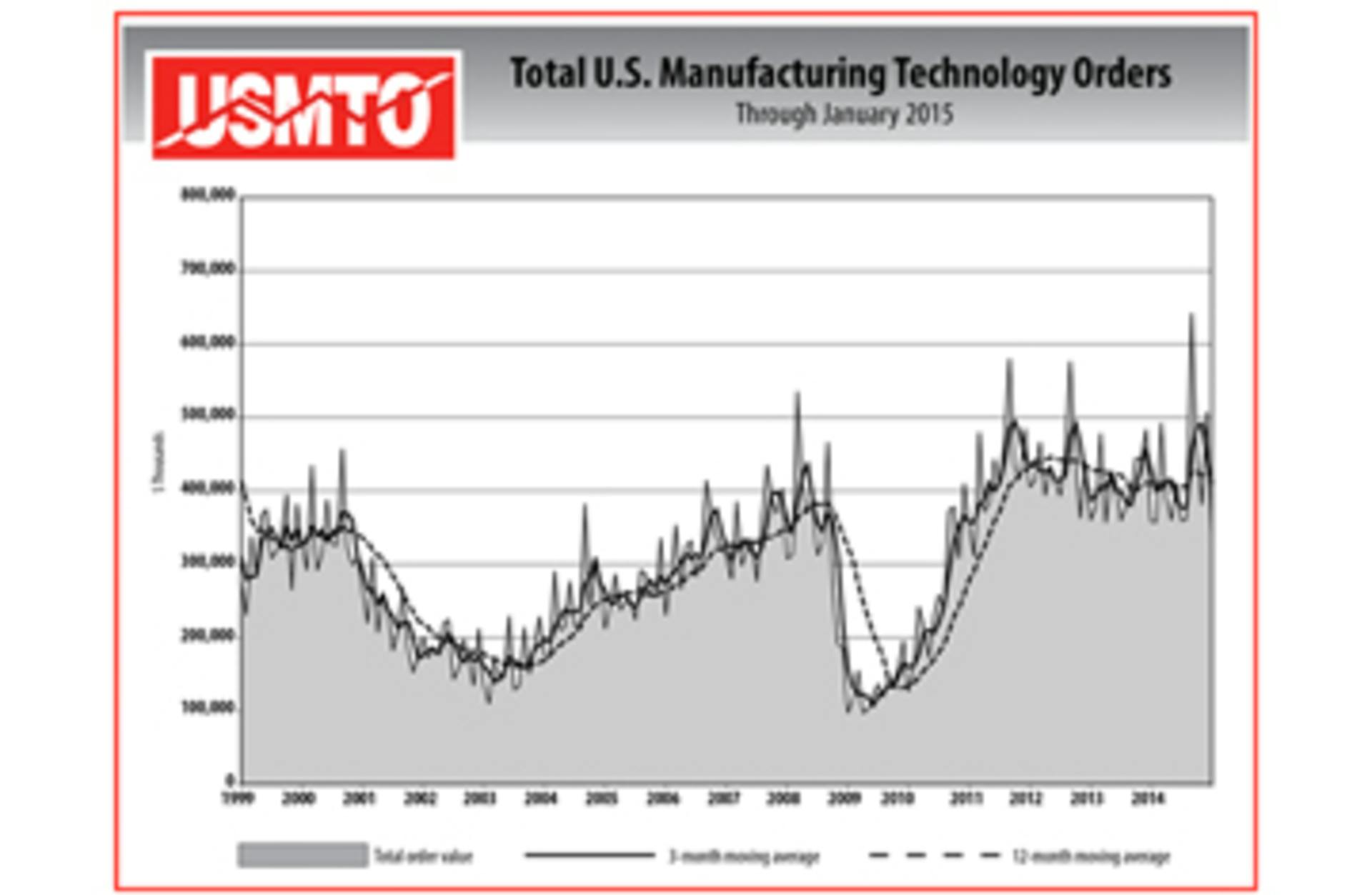 January Manufacturing Technology Orders Down After a Strong December ...