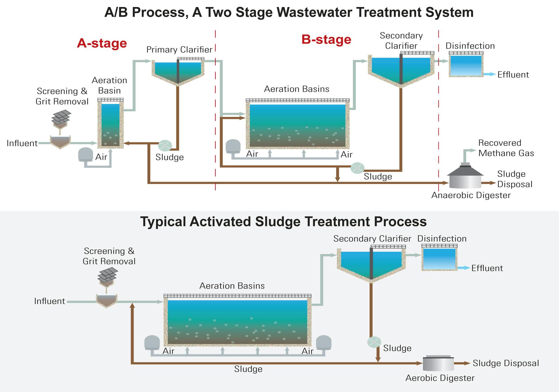More energy, less biosolids | Processing Magazine
