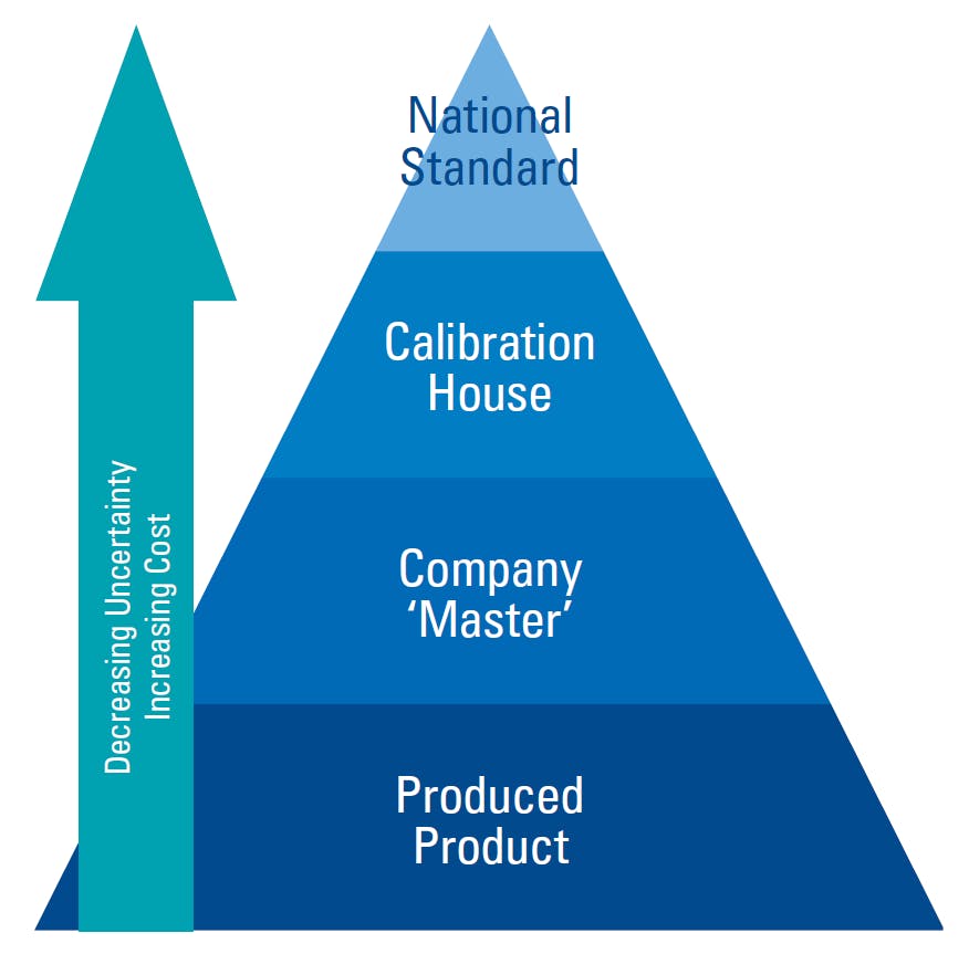 The importance of traceability for flow measurement calibration ...