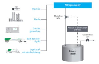 Nitrogen inerting for flammable and combustible liquids | Processing ...