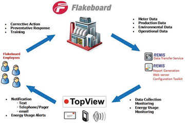 Composite panel board maker recognized for energy saving efforts ...