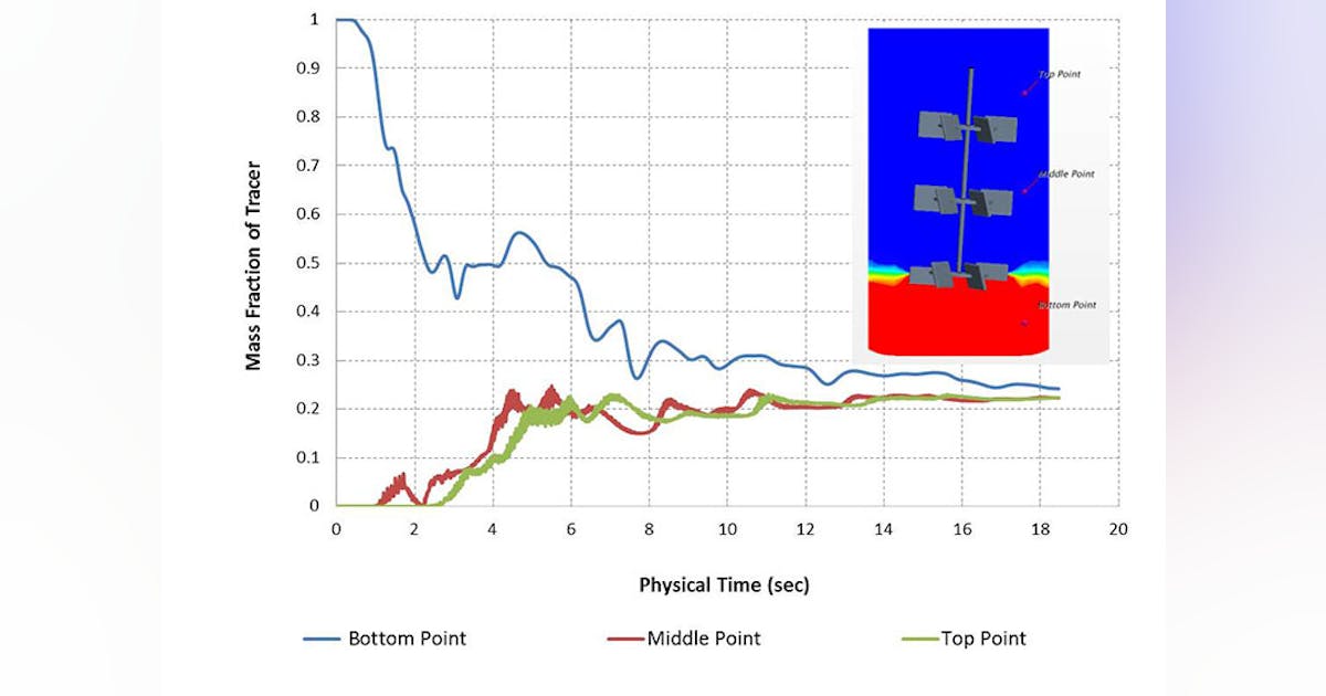 The Mysteries Of Mixing Explored Through Simulation Processing Magazine