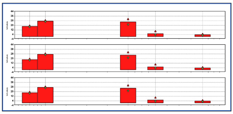 Resolving harmonic problems with power quality analysis | Processing ...