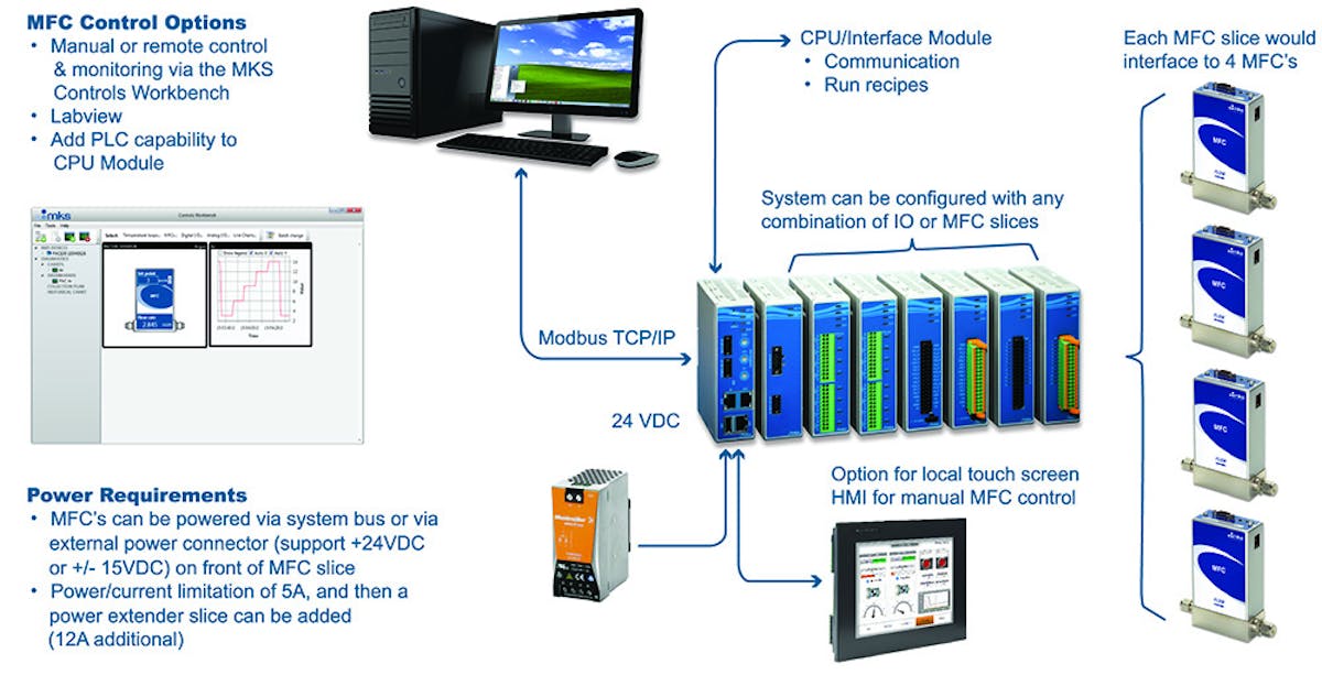 Modular platforms for integrated automation | Processing Magazine