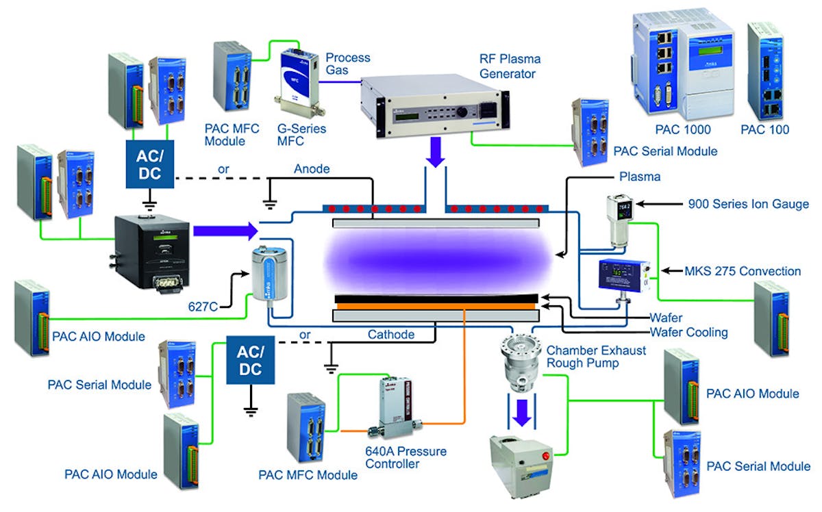 Modular platforms for integrated automation | Processing Magazine