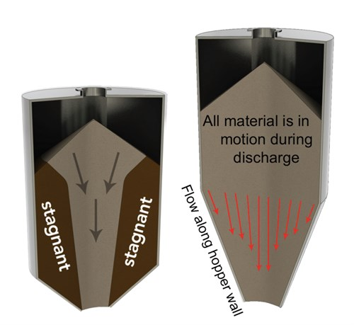 Bulk solids handling system design | Processing Magazine