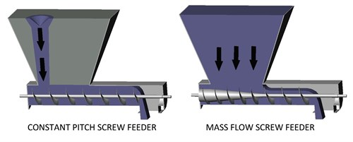 Bulk solids handling system design | Processing Magazine