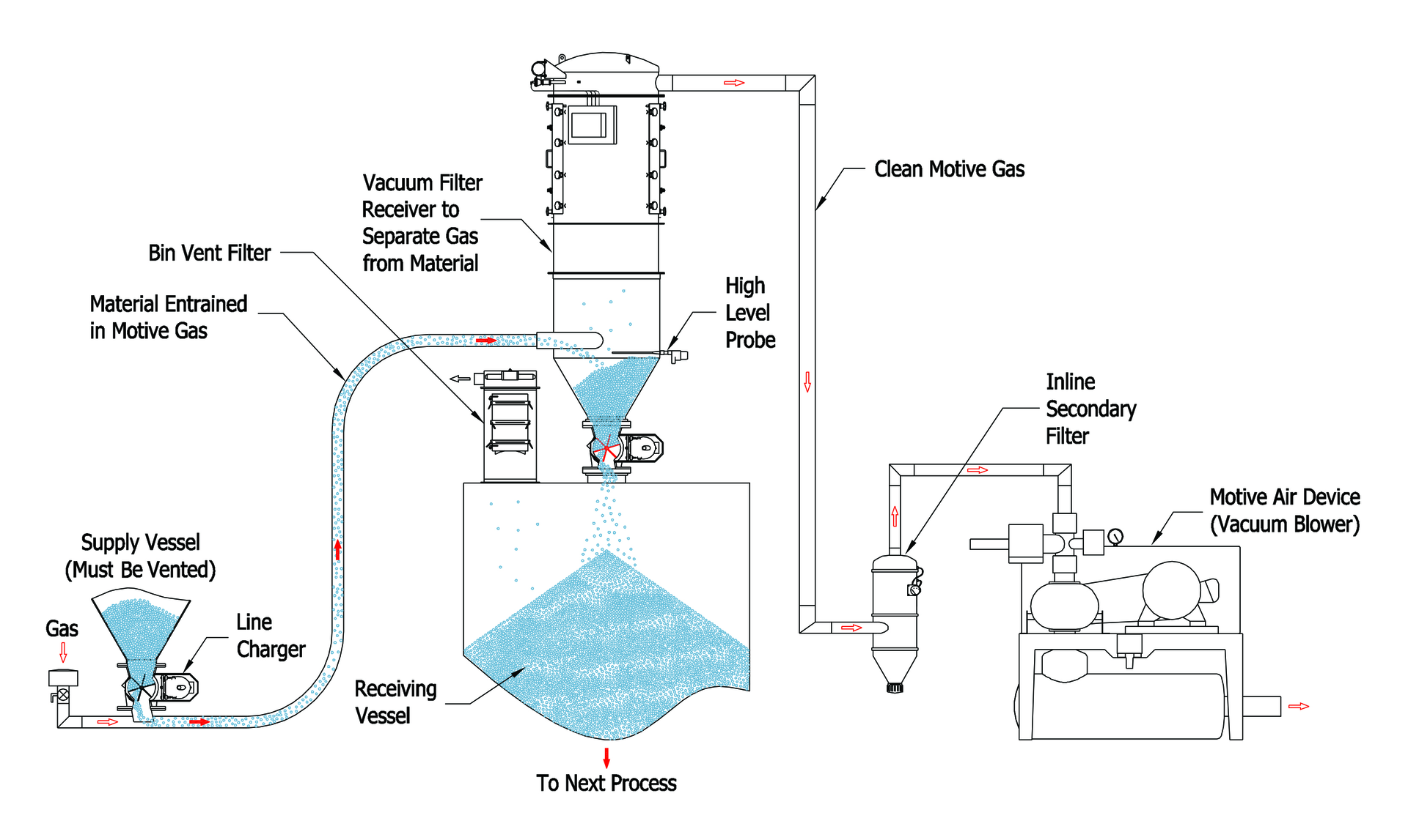 Dense-phase conveying | Processing Magazine