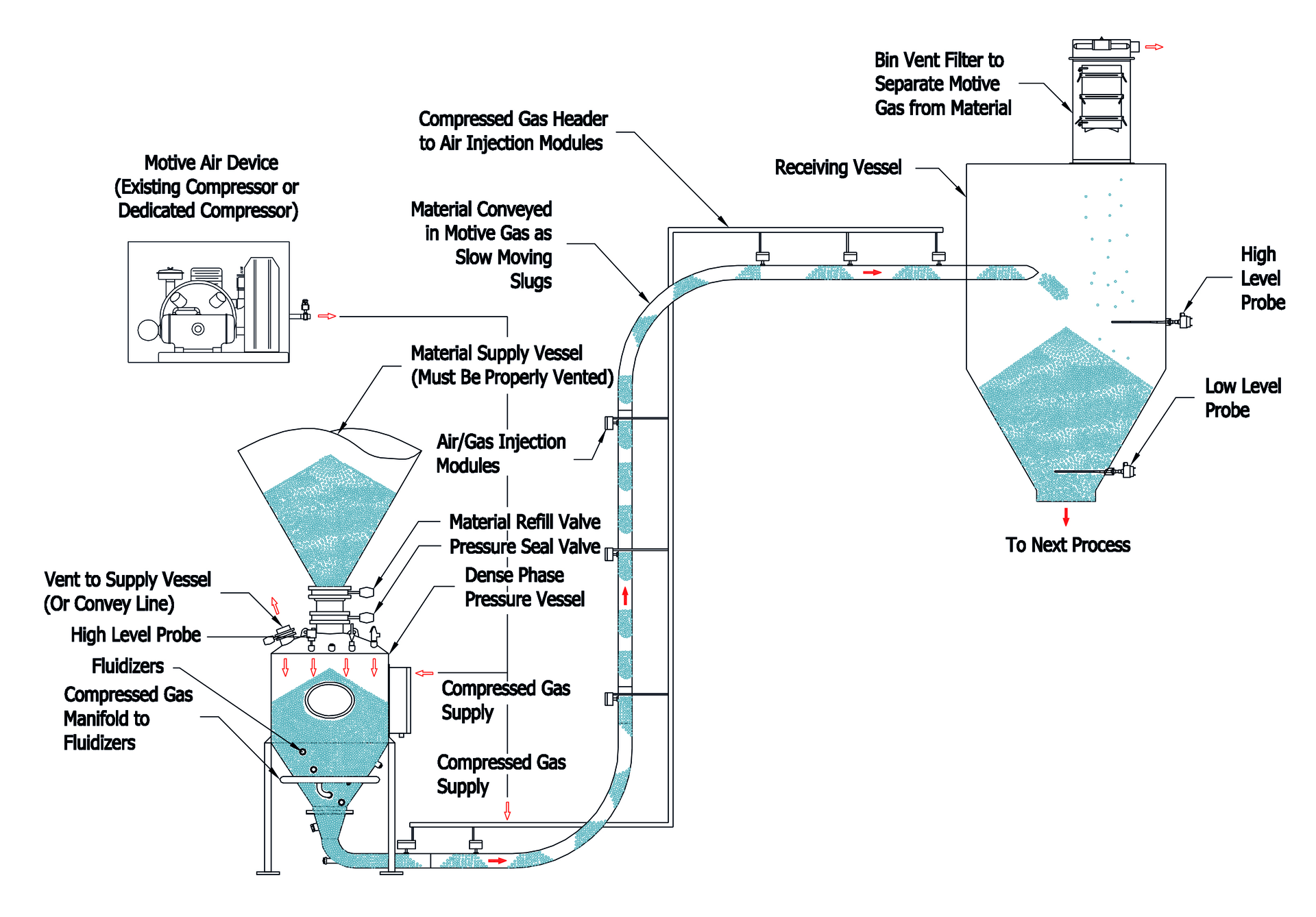 Dense-phase conveying | Processing Magazine