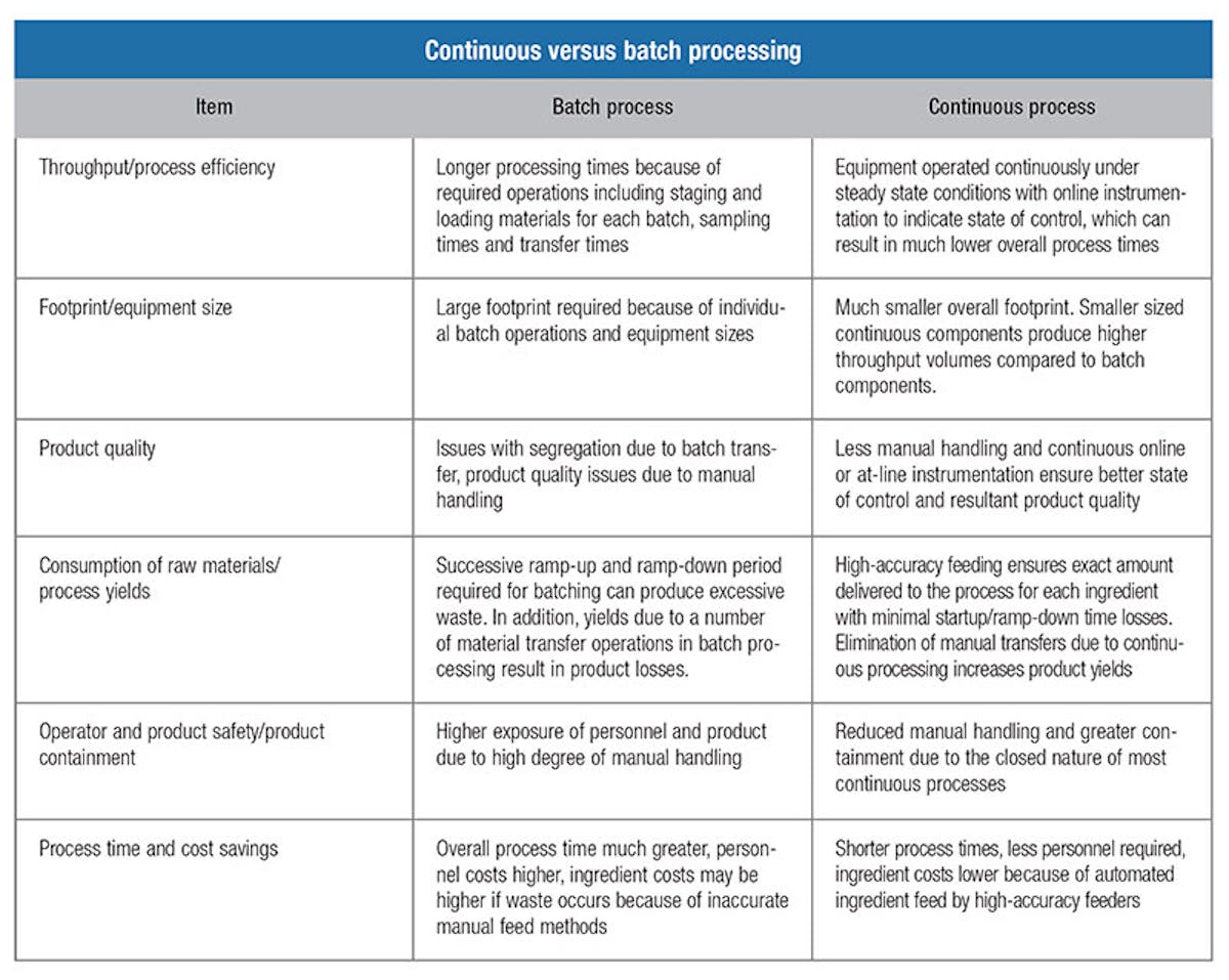 Defining feeder accuracy for continuous processing | Processing Magazine
