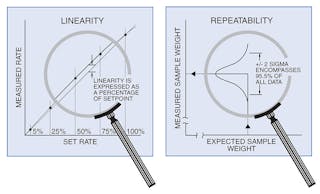 Defining feeder accuracy for continuous processing | Processing Magazine