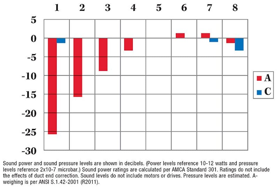 Understanding fan acoustics | Processing Magazine