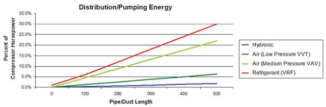 HVAC system design: Hydronic versus VRF | Processing Magazine