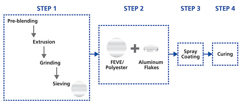 FEVE formulations improve durability and value of powder coatings ...
