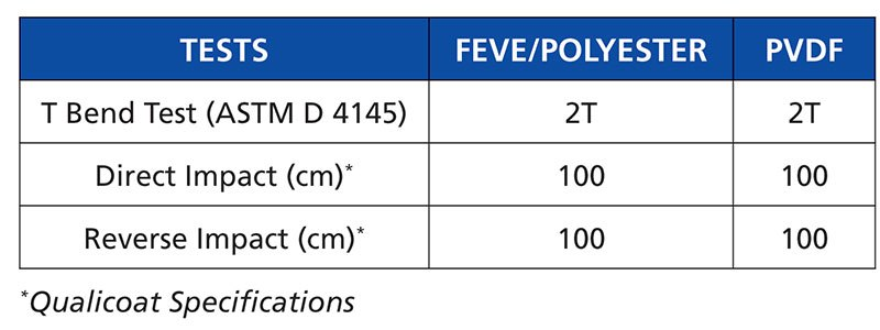 FEVE formulations improve durability and value of powder coatings ...