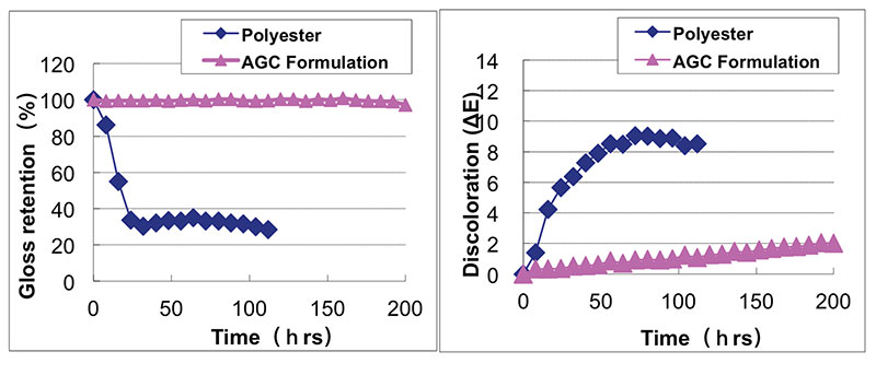 FEVE formulations improve durability and value of powder coatings ...