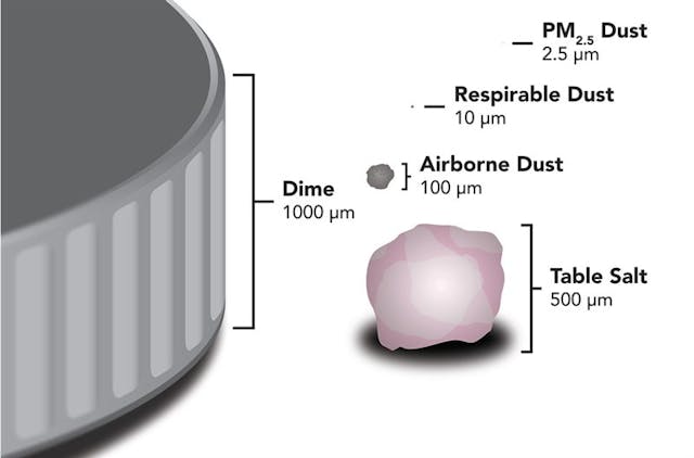 Dust management for conveying powdered materials | Processing Magazine