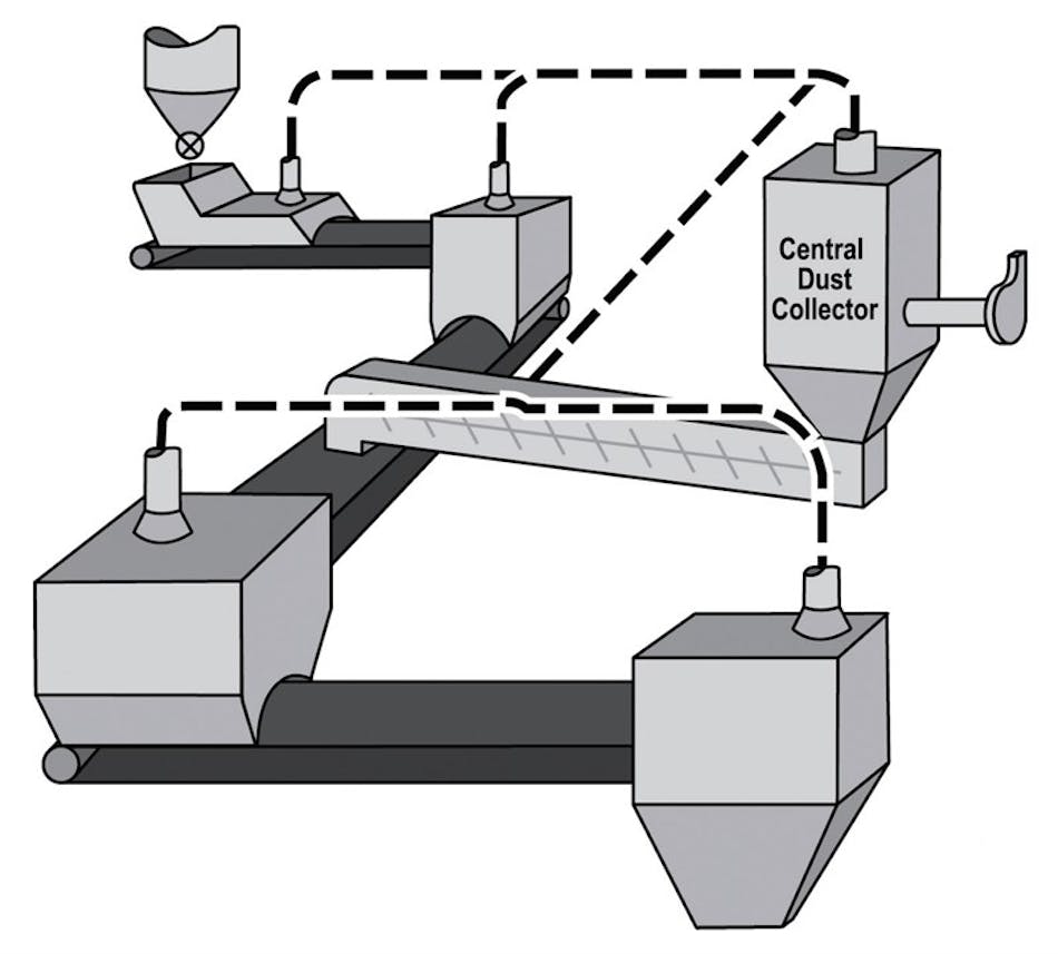 Dust management for conveying powdered materials | Processing Magazine
