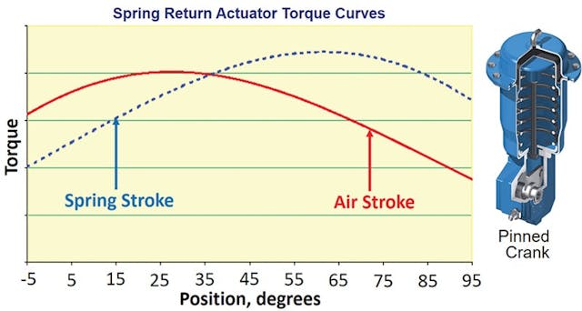 Modern tools for control valve sizing | Processing Magazine