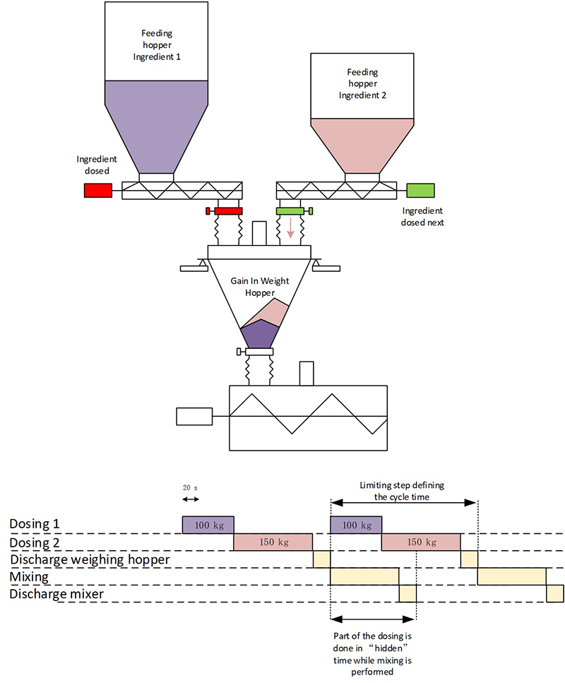 Common issues in batch powder dosing and how to fix them | Processing ...