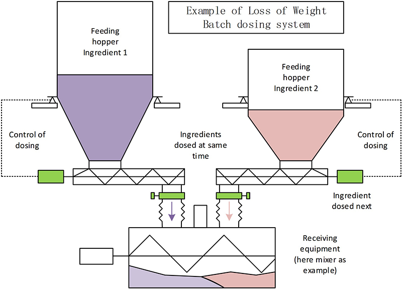 Common issues in batch powder dosing and how to fix them | Processing ...