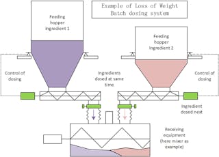 Common issues in batch powder dosing and how to fix them | Processing ...
