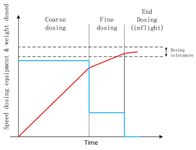 Common issues in batch powder dosing and how to fix them | Processing ...