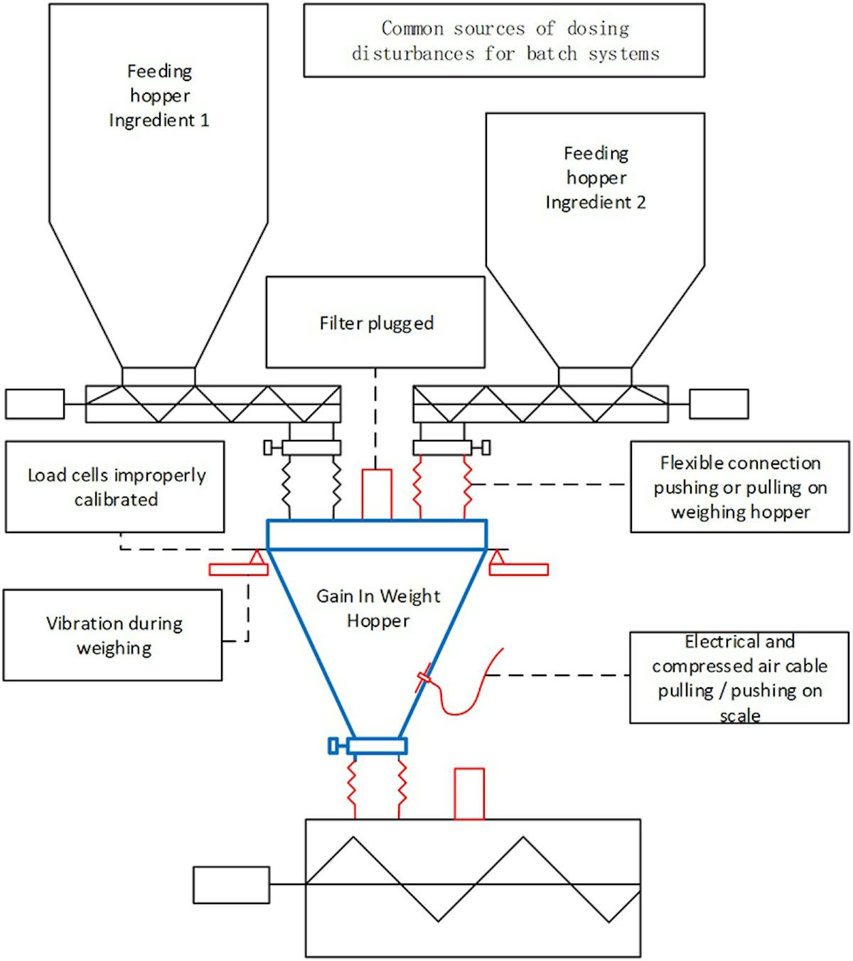 Common issues in batch powder dosing and how to fix them | Processing ...