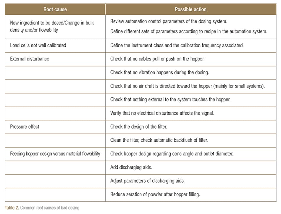Common issues in batch powder dosing and how to fix them | Processing ...