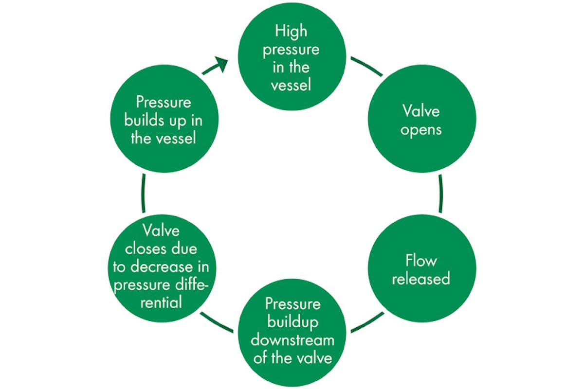 Common pitfalls in designing emergency pressure relief systems ...