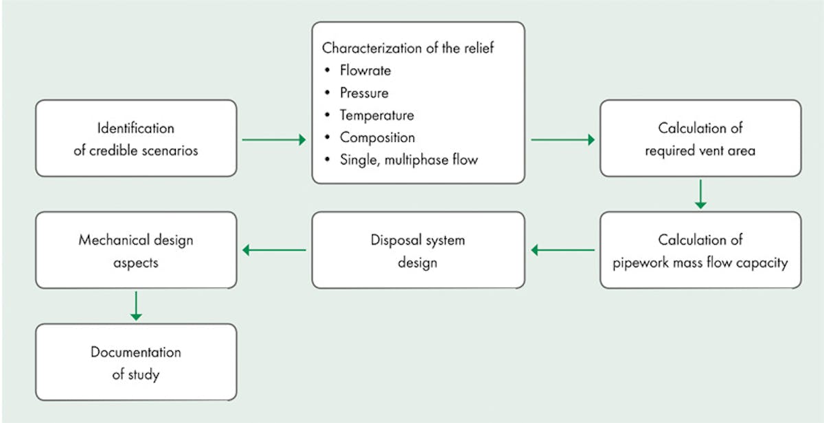 Common pitfalls in designing emergency pressure relief systems ...