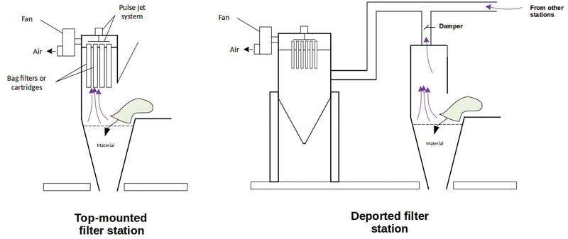 Bag-tipping station design considerations | Processing Magazine