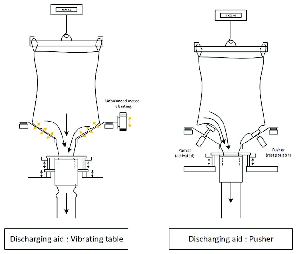 How to achieve efficient big bag tipping | Processing Magazine