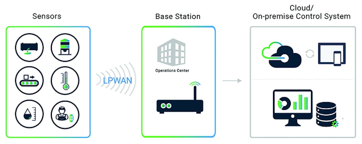 5 compelling cases of LPWAN for process industries | Processing Magazine