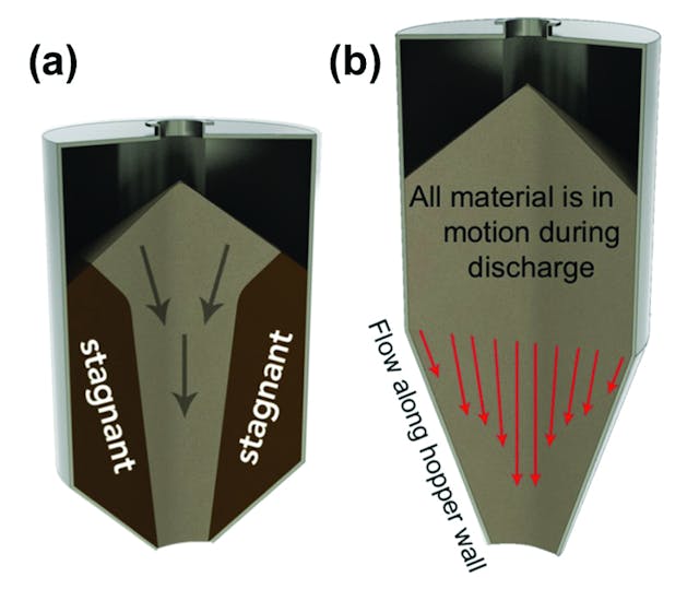 Preventing flow problems with reliable bulk solids handling equipment ...