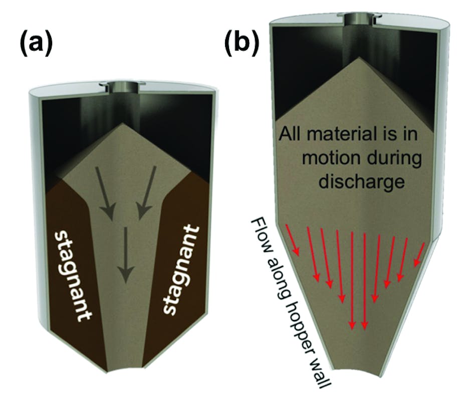 Preventing flow problems with reliable bulk solids handling equipment ...