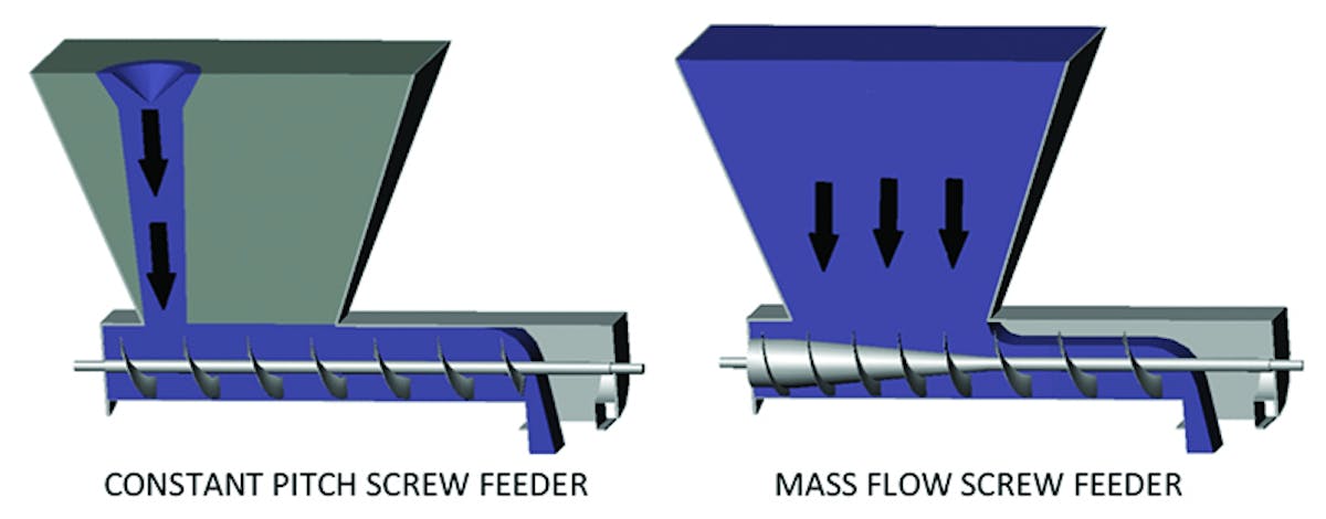 Preventing flow problems with reliable bulk solids handling equipment ...
