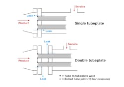 Preventing product contamination with double tube plate heat exchangers ...