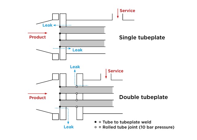 Preventing product contamination with double tube plate heat exchangers ...