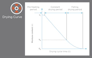 Choosing a thermal processing technology | Processing Magazine