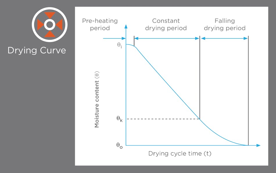 Choosing a thermal processing technology | Processing Magazine